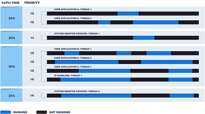 QNX Neutrino RTOS – Embedded OS | BlackBerry QNX | QNX